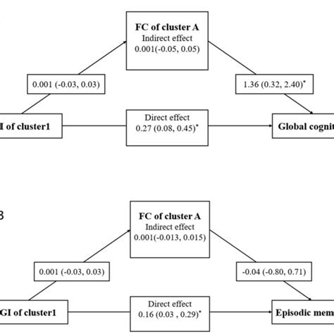 Figure Clusters With Significant Group Diierences In Rsfc Analysis