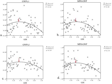 Linear Regression Between The GWP And The MPH GWP Of Reciprocal Download Scientific Diagram