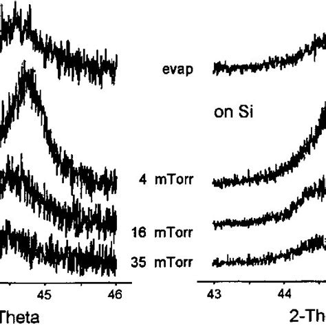 X Ray Diffraction Patterns For Chromium Films Deposited Onto Glass And Download Scientific