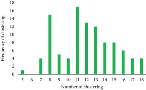 frequency of clustering results download scientific diagram