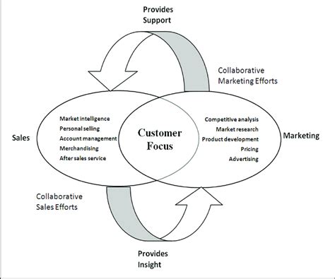 Sales And Marketing Integration Symbiotic And Complementary Download Scientific Diagram
