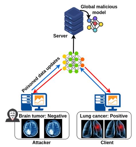 An Illustration Of The Poisoning Attacks Against Fl Download Scientific Diagram