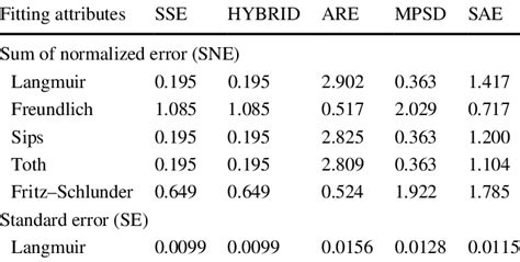 Comparison Of The Sum Of Normalized Errors SNE Stand Ard Error SE Download Scientific