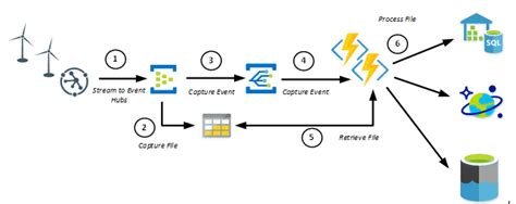 Azure Event Grid Stream Big Data From Event Hubs Serverless Notes