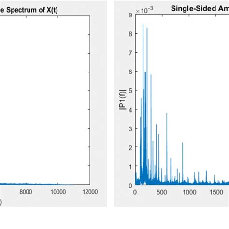 Single Sided Amplitude Spectrum Of A Speech Signal B Guitar Signal