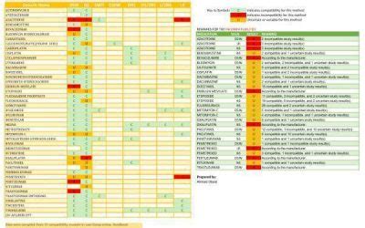 Chemotherapy Compatibility Chart Update The Discreet Pharmacist