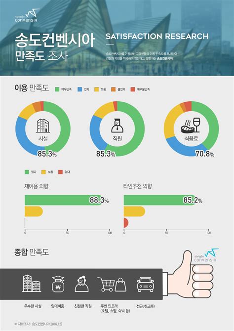 송도컨벤시아 2016년 이용고객 대상 고객만족도 조사 실시 경인매일 세력에 타협하지 않는 신문