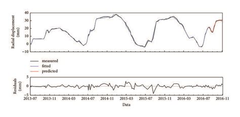 Performance Of The Rbf Nn Model Coupled With Polynomial Kpca Model 3 Download Scientific