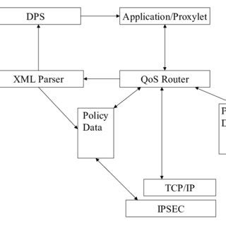 Active QoS Routing Node Download Scientific Diagram
