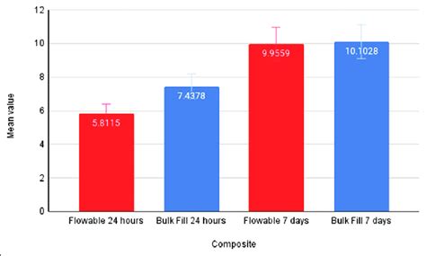 The Mean Of Flowable And Bulk Fill Composite For 24 H And 7 Days Download Scientific Diagram