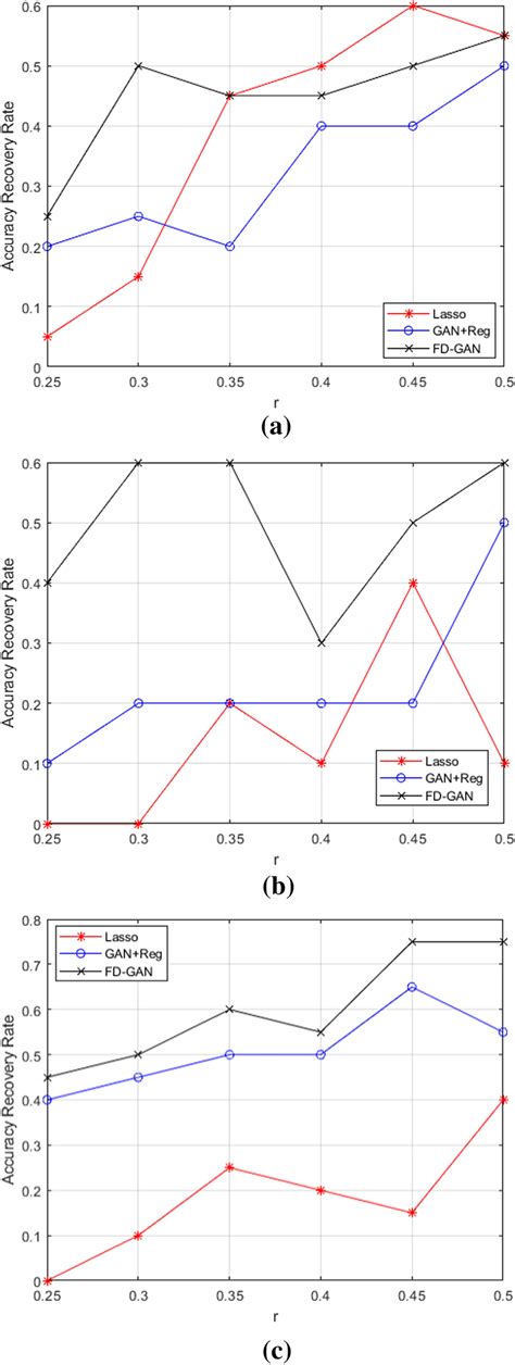 Comparison Among Lasso Gan Reg And Fd Gan With A Specified Download Scientific Diagram