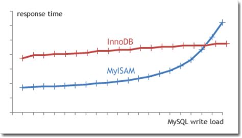 MySQLDump What Is Alternative Solution