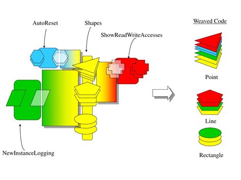 Ppt Components And Aspect Oriented Design Programming Powerpoint