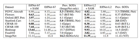 97 Sharpness Aware Minimization For Efficiently Improving