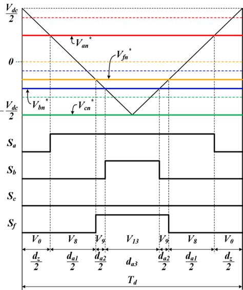 Switching State Of Cbpwm A Upper Side Offset B Lowside Offset