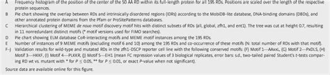 Characterization Of RDs And RD Dependency On Short Linear Motifs Download Scientific Diagram