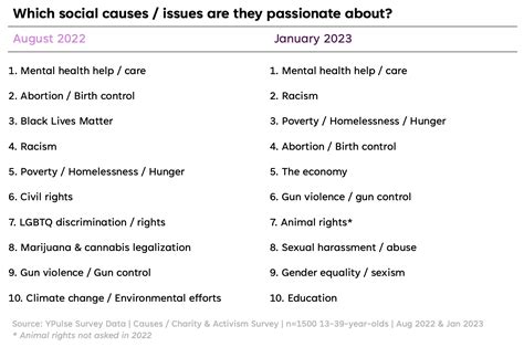 Which Social Causes Issues Are Gen Z And Millennials Most Passionate