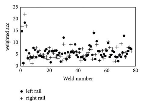 Weld Impacts Up And Their Weighted Values Down For A Curved Left Download Scientific