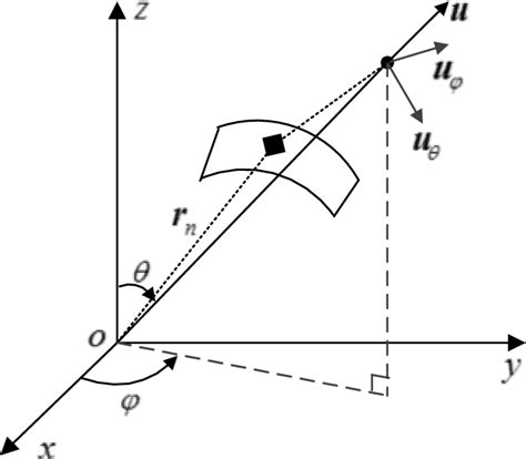 figure 1 from low sidelobe pattern synthesis for sparse conformal
