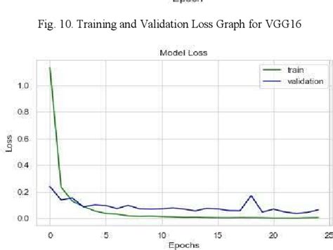 Figure 11 From Detection Of Potholes Using Convolutional Neural Network Models A Transfer