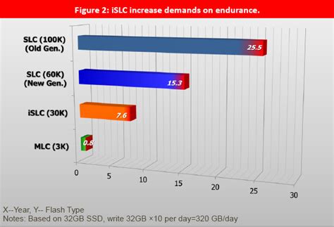 Innodisk Innovates On Nand Flash To Create Islc Flash Technology