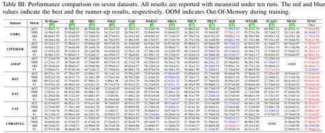 【代码复现】scgcsimple Contrastive Graph Clustering Csdn博客