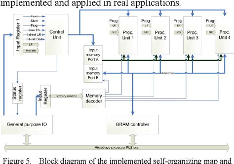 Figure 4 From Fpga Based Hardware Implementation Of A Self Organizing Map Semantic Scholar
