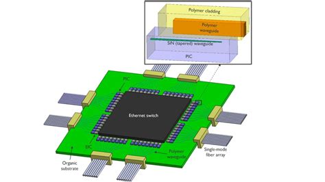 Low Loss Integration Of High Density Polymer Waveguides With Silicon Photonics For Co Packaged