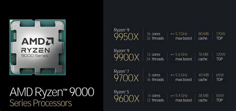 CPU AMD Ryzen 5 9600X 3 9 GHz Boost 5 4 GHz 6 Cores 12 Threads