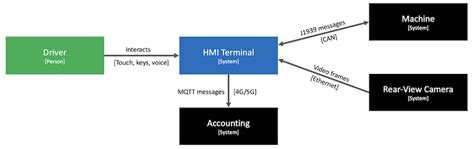 System Diagram Hmi Terminal Burkhard Stubert