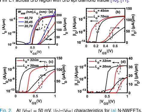 Figure 2 From Multiple Gate Fet Quantum Dot Behavior And A Proximity Charge Sensing Model