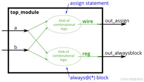 Hdlbits中文版，标准参考答案 2 Verilog Language 24 Procedures 过程块hdlbits的procedure答案 Csdn博客