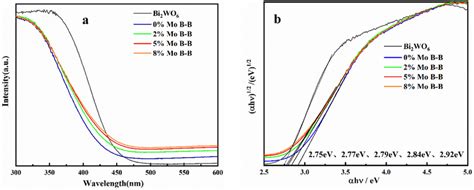 Drs Diagrams Of Samples With Different Mo Doping Amounts A Tauc Plot