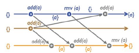 Set With Concurrent Addition And Remove 11 Download Scientific Diagram