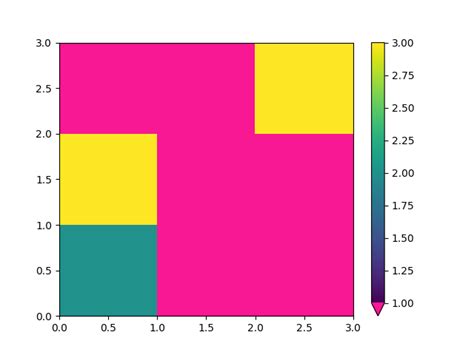 Matplotlib In Pyplot Hist D With Customized Colorbar Mark Bins Outside Colorbar Range Stack