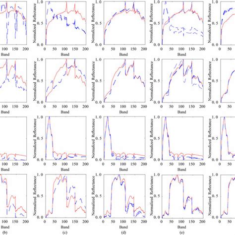 Comparison Of Extracted Endmembers In The Samson Dataset Where The
