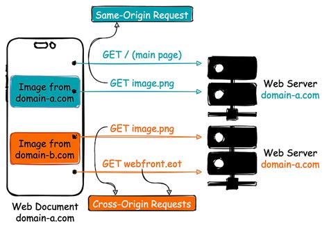 네트워크 Corscross Origin Resource Sharing