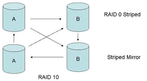 Storage RAID DP Vs RAID Protection