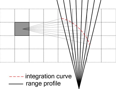 Mesh Forming By Integration Along The Range Migration Curve Download Scientific Diagram
