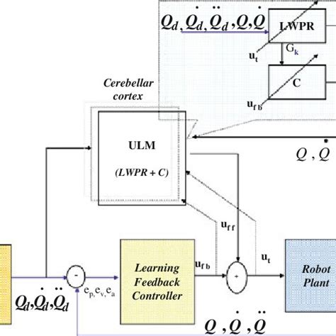 Block Diagram For The Adaptive Feedback Error Learning Afel Scheme Download Scientific Diagram