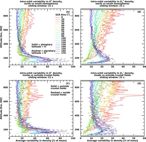 Intra‐orbit Variability Of O⁺ And O2 {{ Text{o}} { Text{2}}} { } Download Scientific Diagram