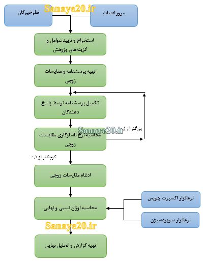 انجام پروژه Ahp فصل 4 پایان نامه صنایع بیست
