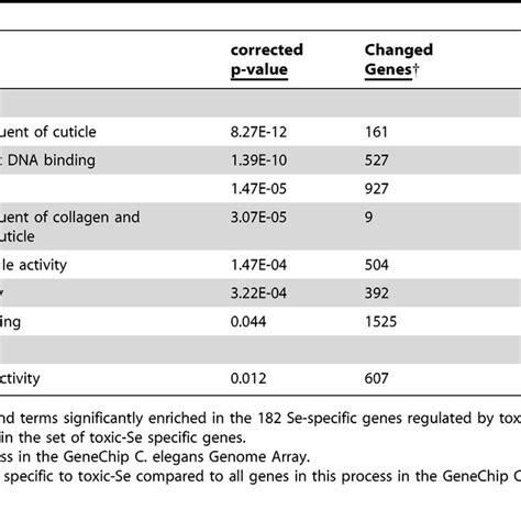 Molecular Functions Enriched By Toxic Selenium Download Table