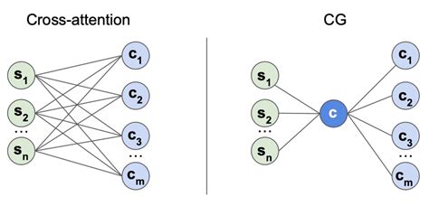 A Comparison Of The Element Relationship Graph For Cross Attention And
