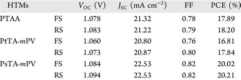 Device Parameters Of The Champion Pscs Download Scientific Diagram