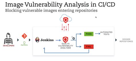 Securing Container Deployments With Qualys Qualys Security Blog