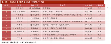 表 10电视剧全网热度排名2020 7 25 行行查 行业研究数据库