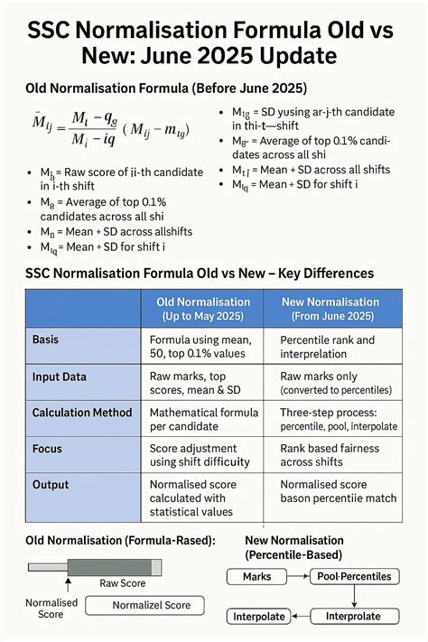 Ssc Normalisation Formula Old Vs New June 2025 Update Sarkari Result