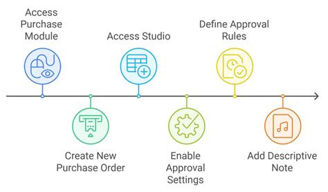 Odoo Tips And Tricks Approval Rule Setup Guide