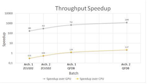 1 Throughput Speedup For Different Batches Download Scientific Diagram